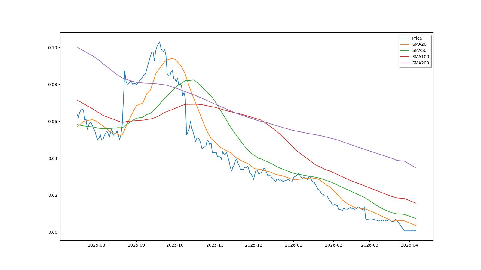 Colony Simple Moving Averages