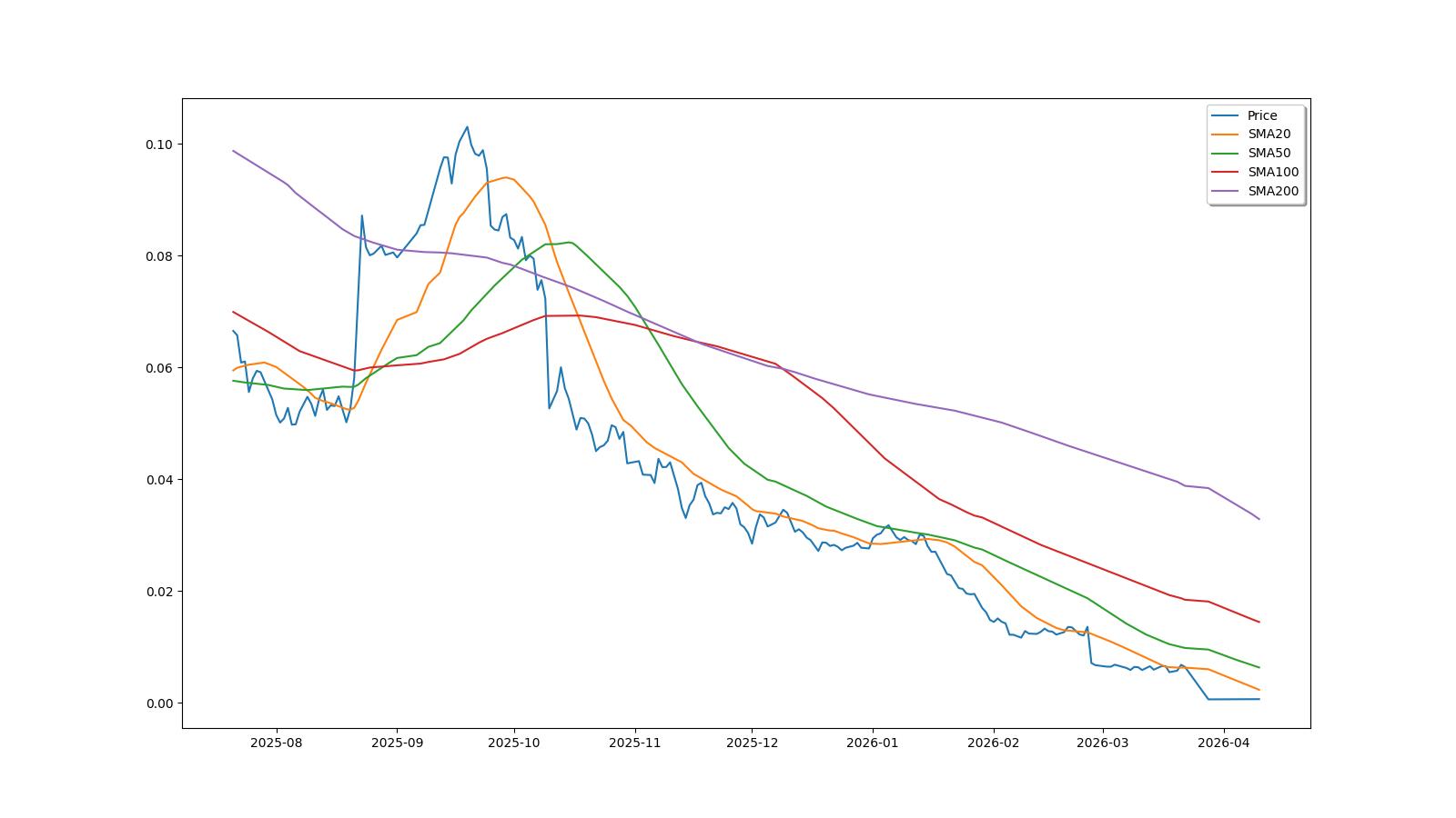 Colony Simple Moving Averages