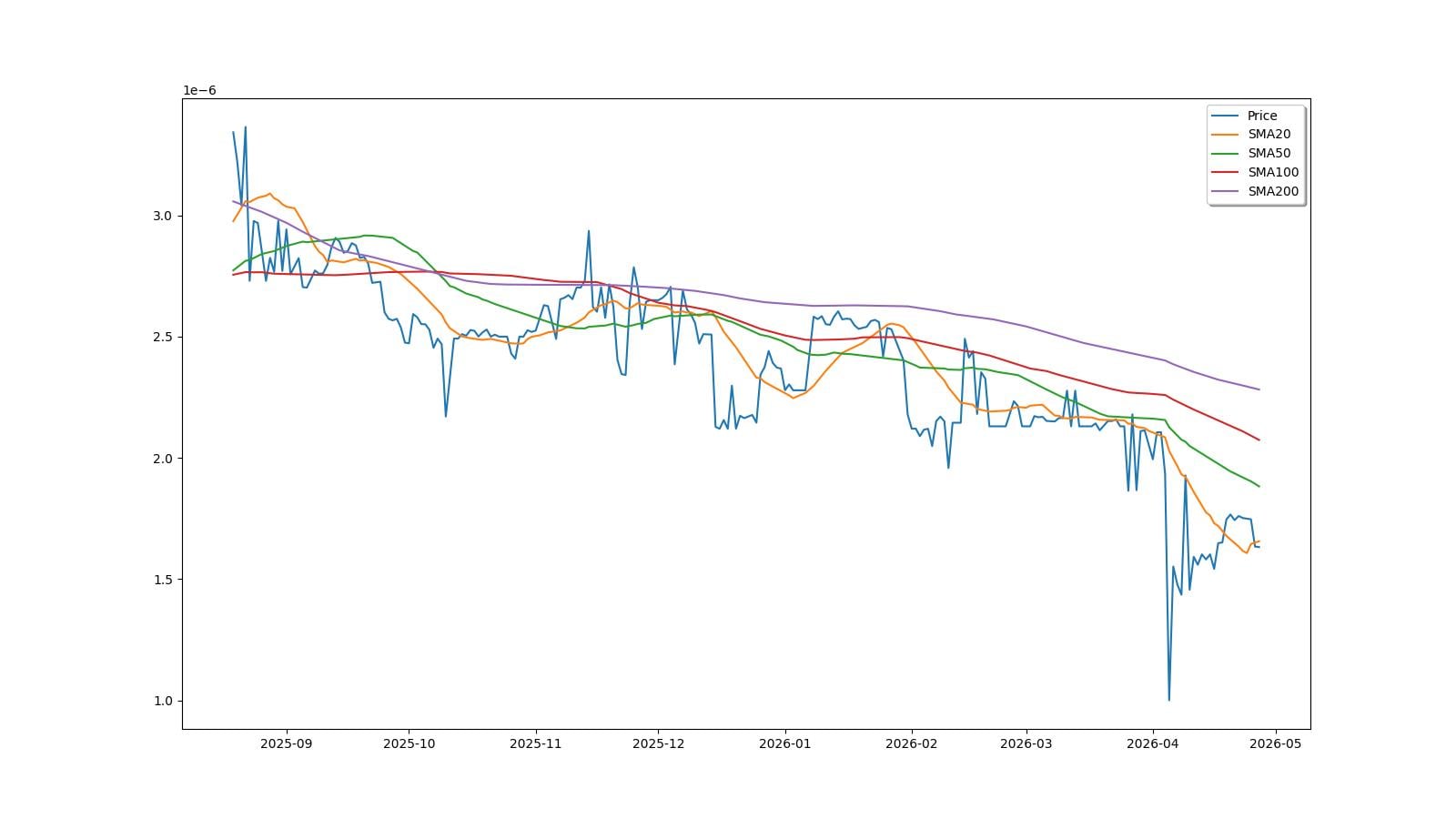 Colossuscoin V2 Simple Moving Averages