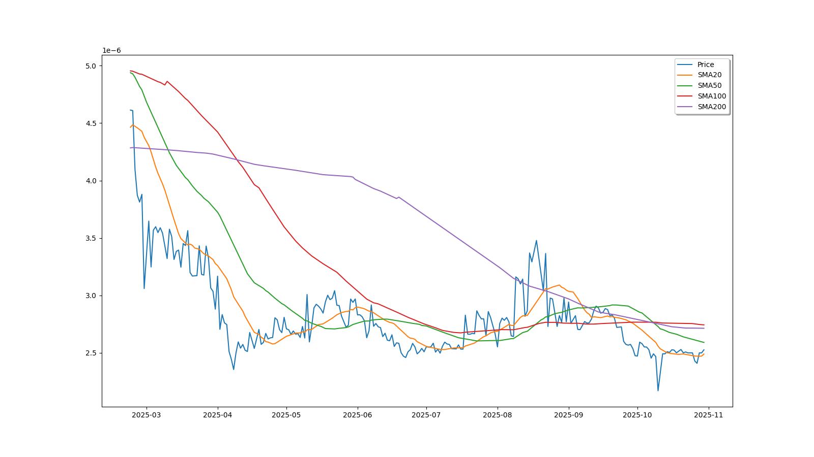 Colossuscoin V2 Simple Moving Averages