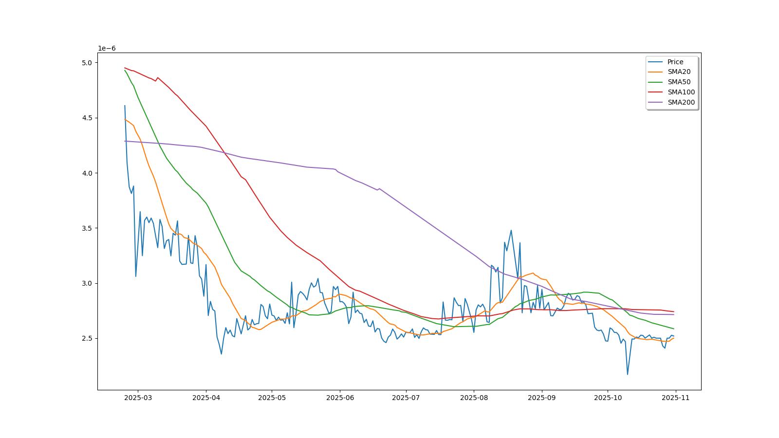 Colossuscoin V2 Simple Moving Averages
