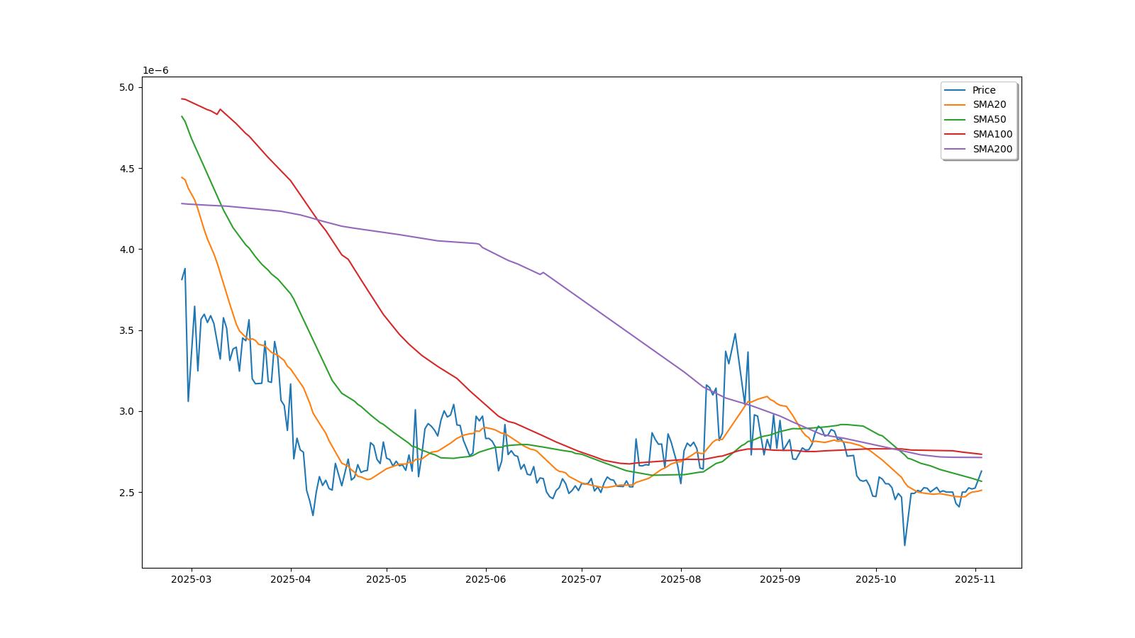 Colossuscoin V2 Simple Moving Averages