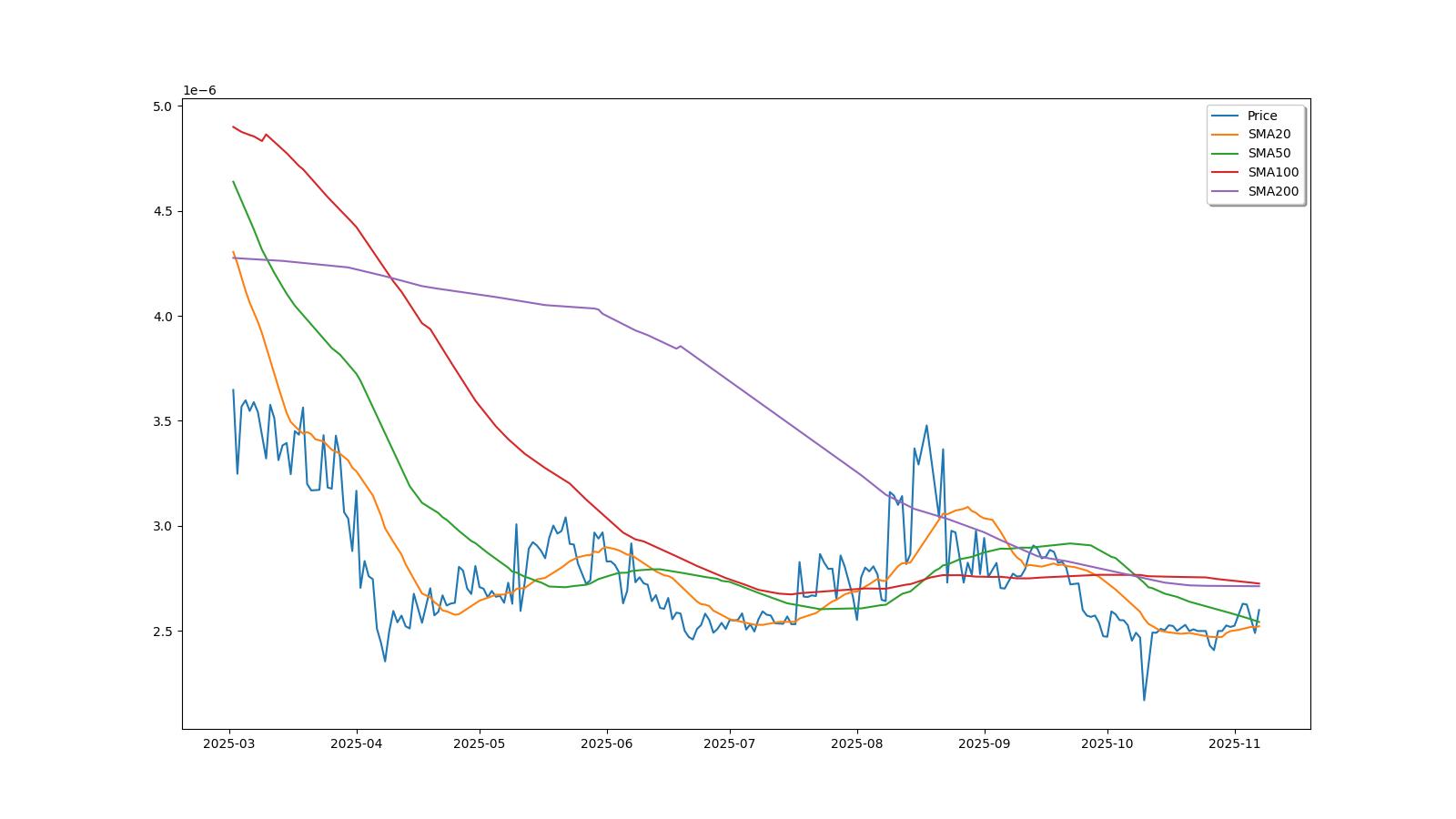 Colossuscoin V2 Simple Moving Averages