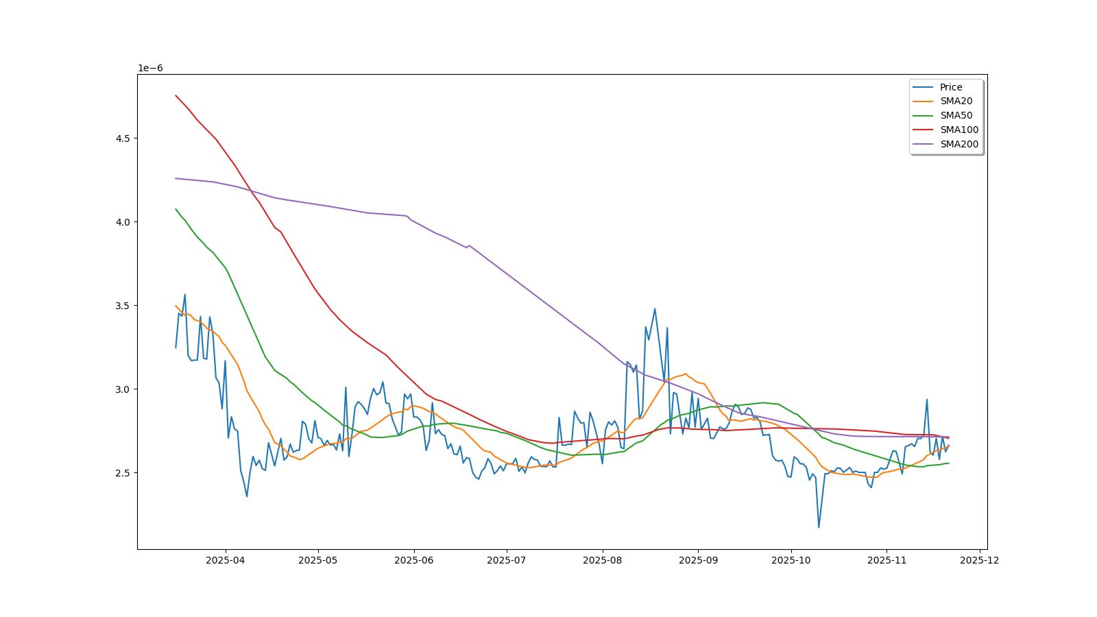 Colossuscoin V2 Simple Moving Averages