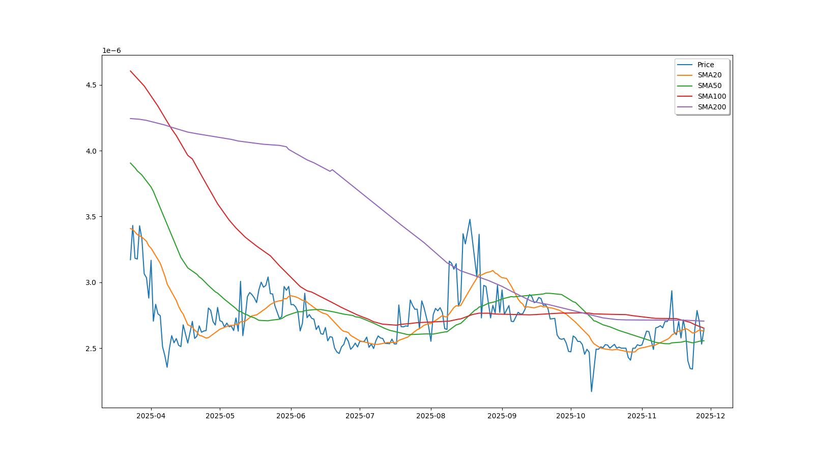 Colossuscoin V2 Simple Moving Averages