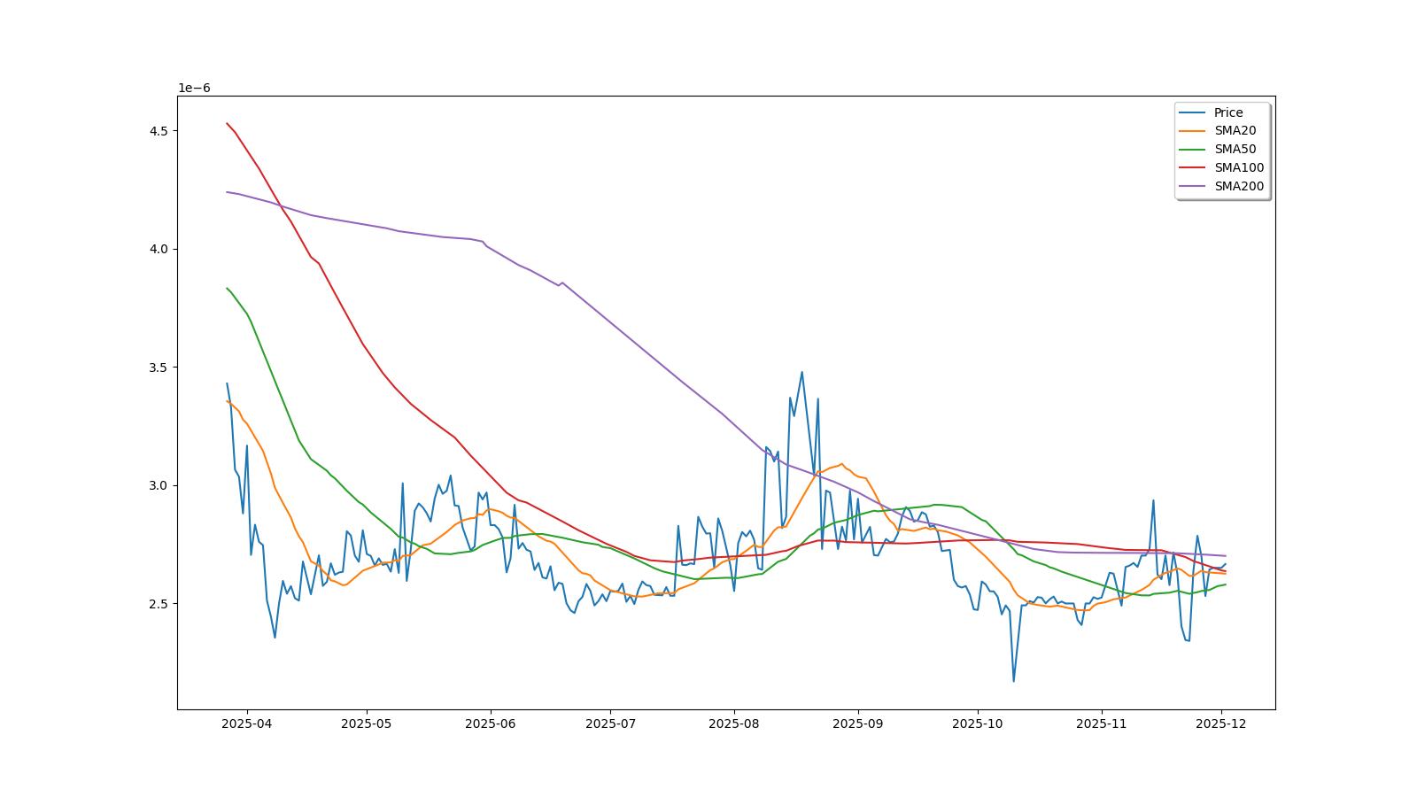 Colossuscoin V2 Simple Moving Averages