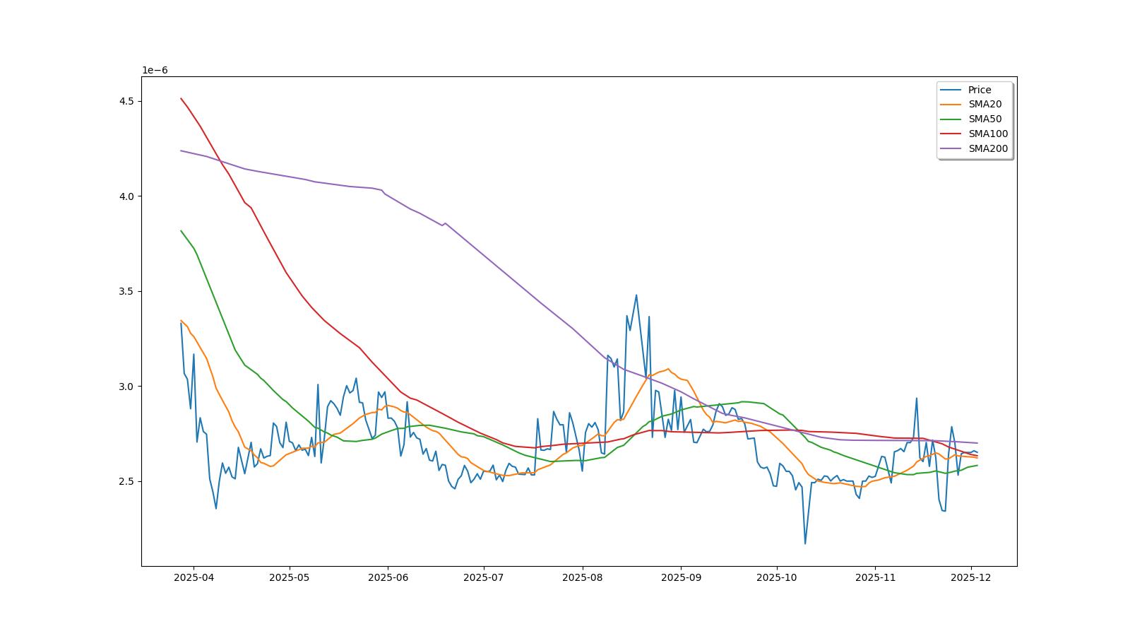 Colossuscoin V2 Simple Moving Averages