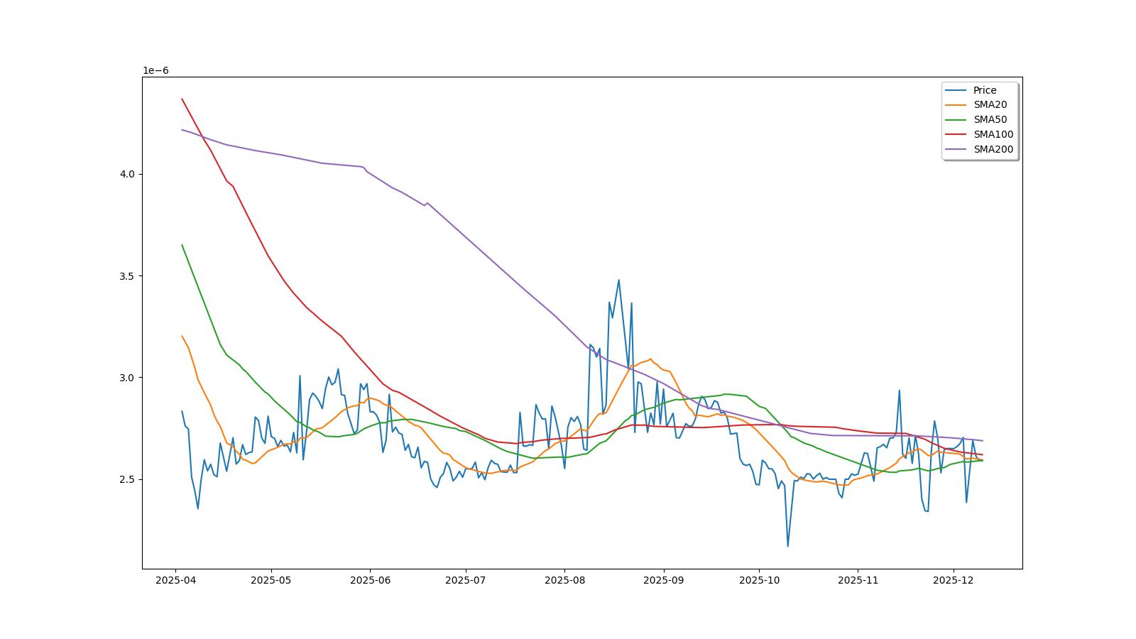 Colossuscoin V2 Simple Moving Averages