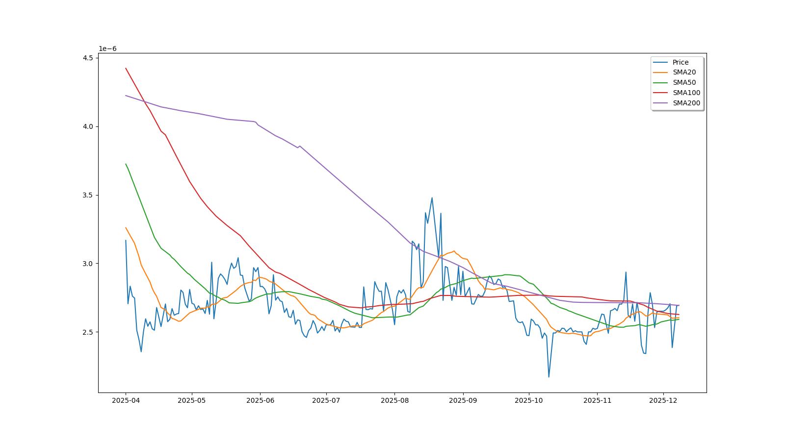 Colossuscoin V2 Simple Moving Averages