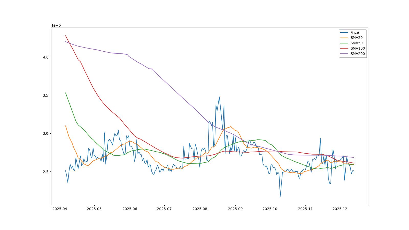 Colossuscoin V2 Simple Moving Averages