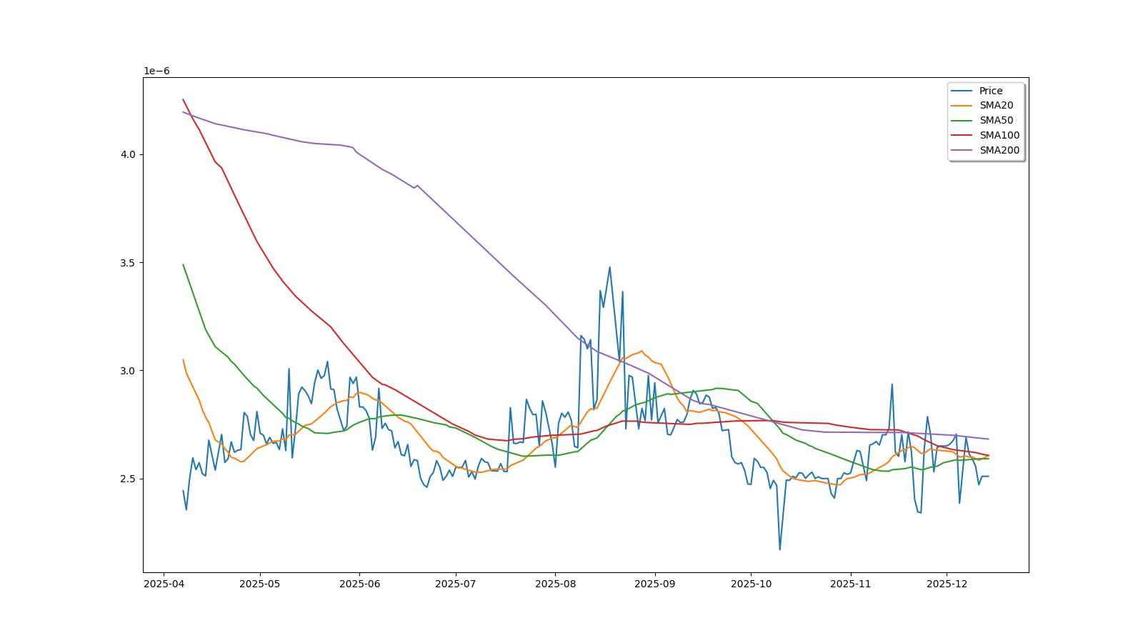 Colossuscoin V2 Simple Moving Averages