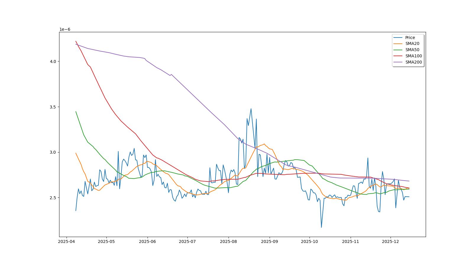 Colossuscoin V2 Simple Moving Averages