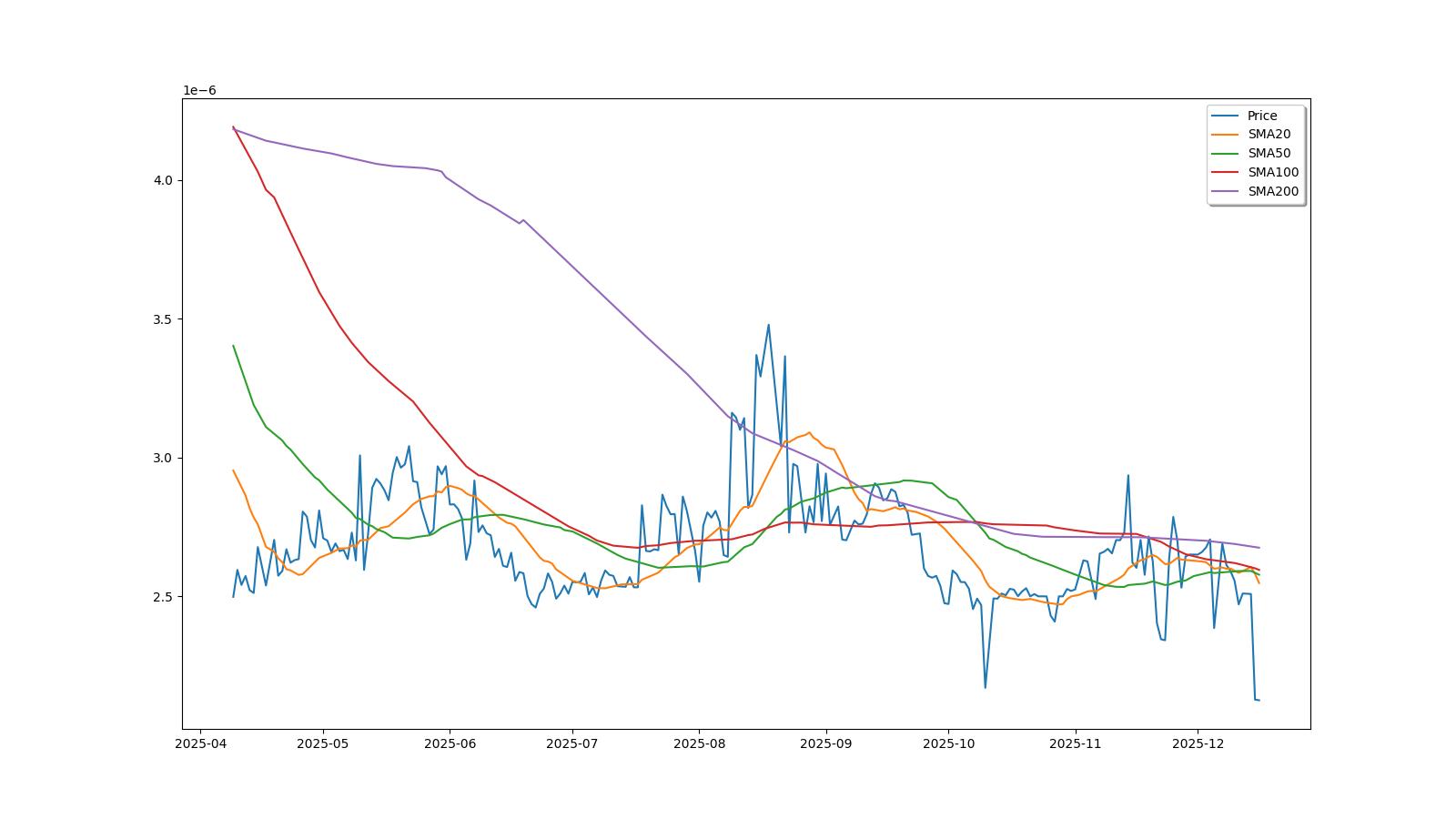 Colossuscoin V2 Simple Moving Averages