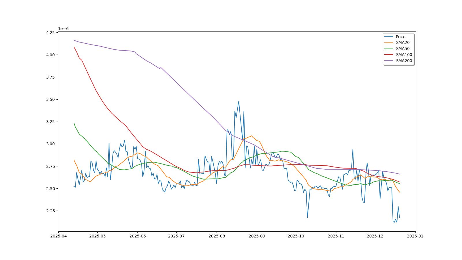 Colossuscoin V2 Simple Moving Averages
