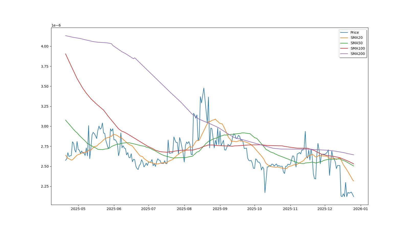 Colossuscoin V2 Simple Moving Averages