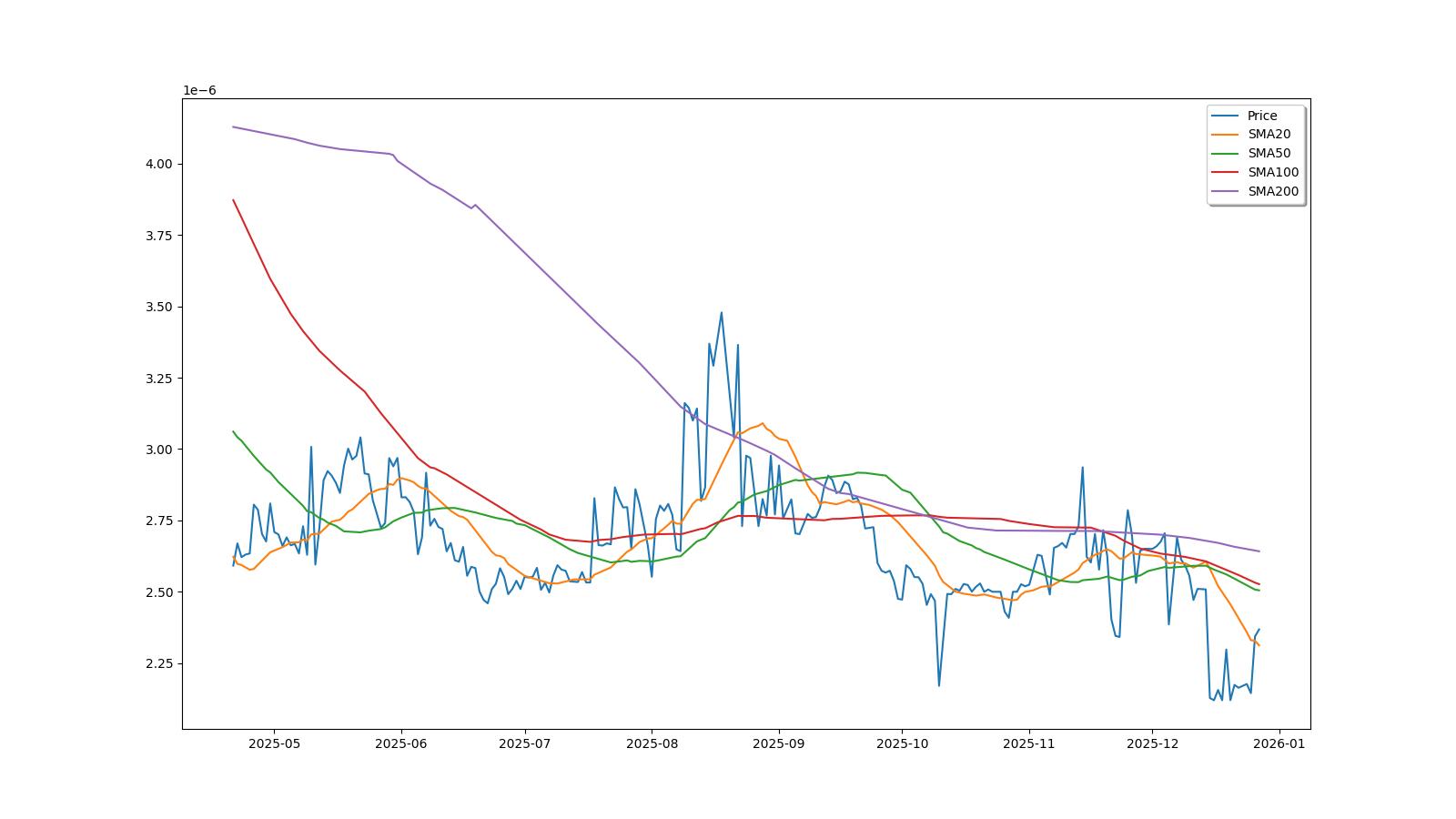 Colossuscoin V2 Simple Moving Averages