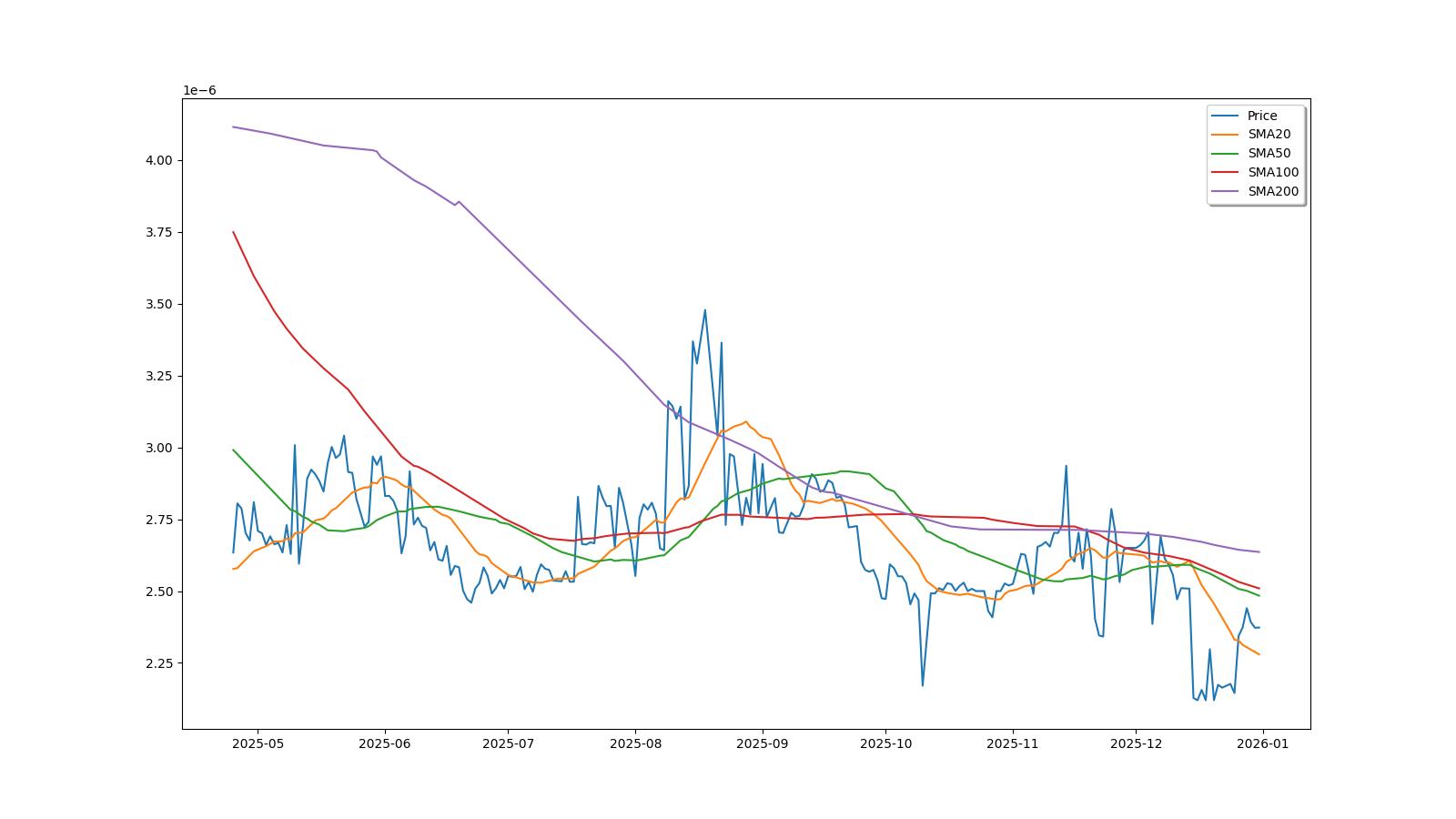 Colossuscoin V2 Simple Moving Averages