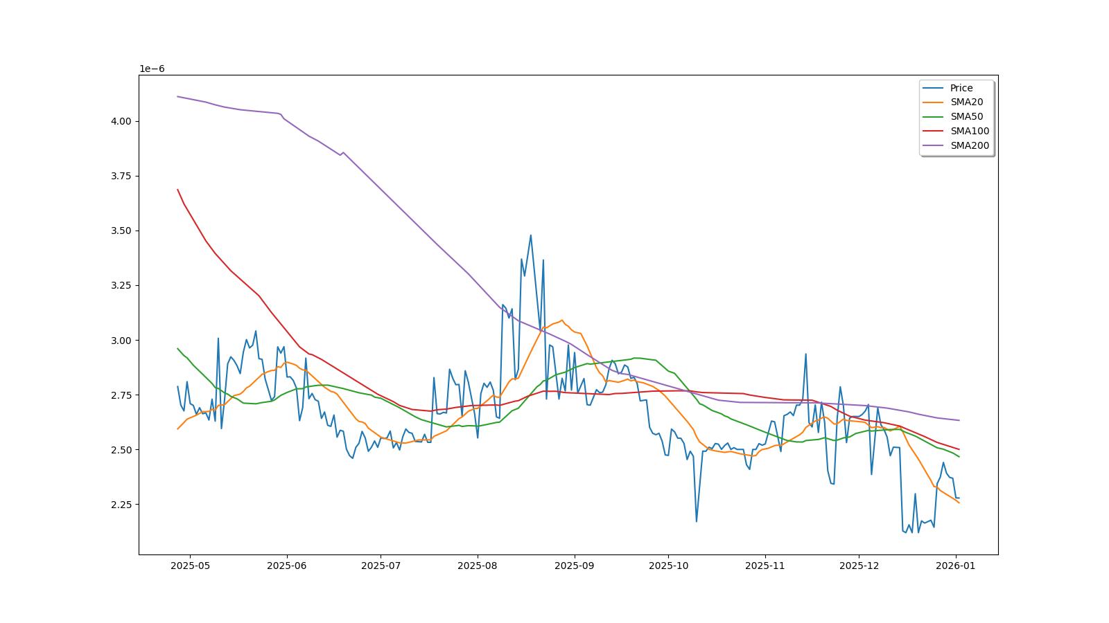 Colossuscoin V2 Simple Moving Averages