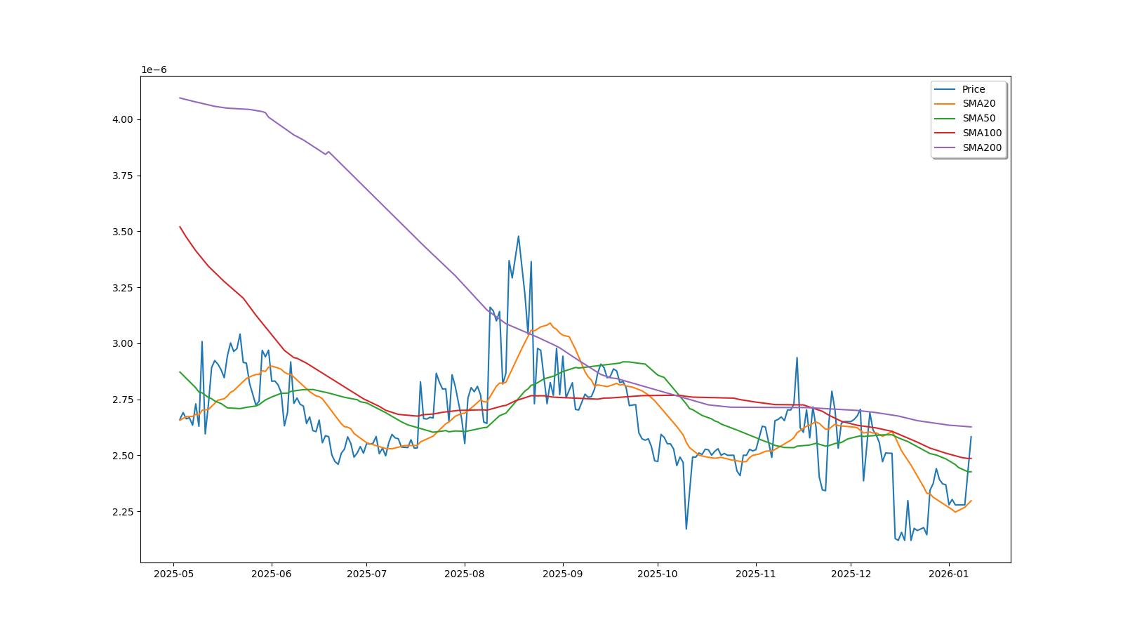 Colossuscoin V2 Simple Moving Averages