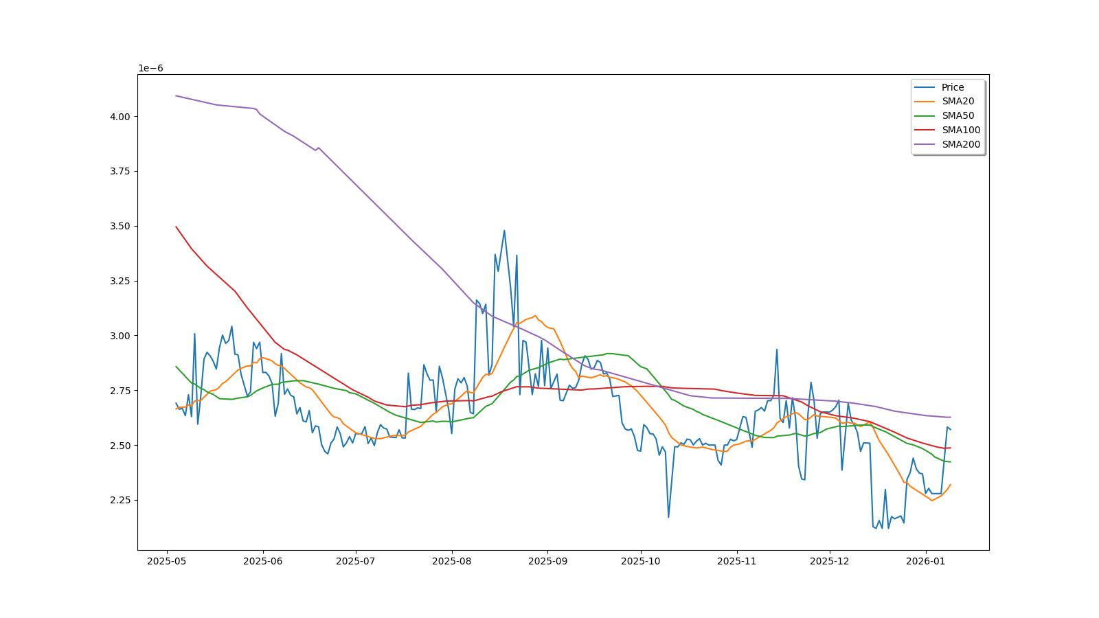 Colossuscoin V2 Simple Moving Averages