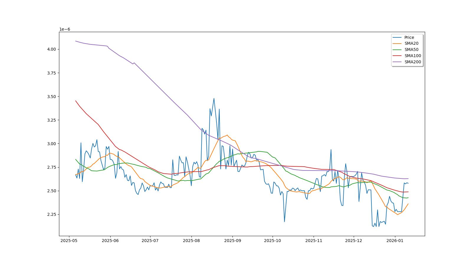 Colossuscoin V2 Simple Moving Averages