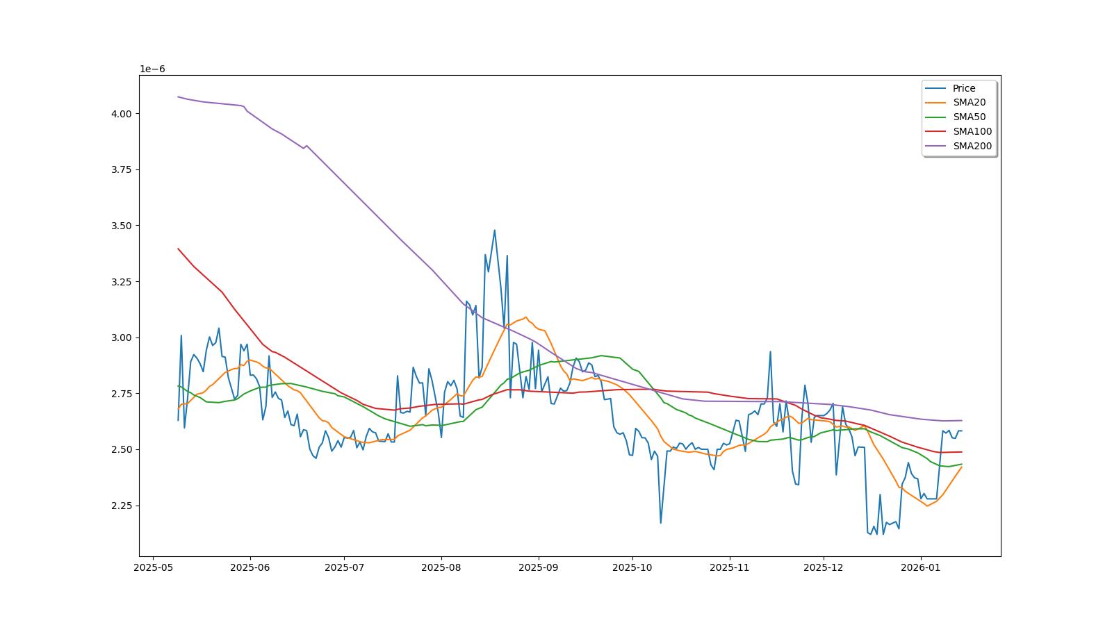 Colossuscoin V2 Simple Moving Averages