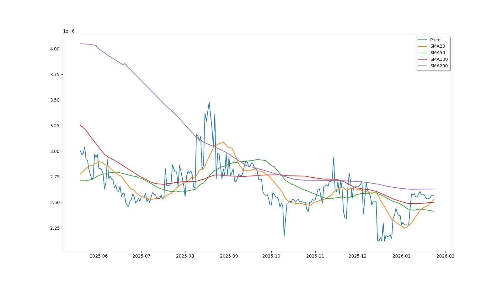 Colossuscoin V2 Simple Moving Averages