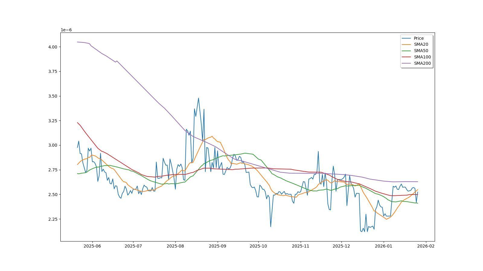 Colossuscoin V2 Simple Moving Averages