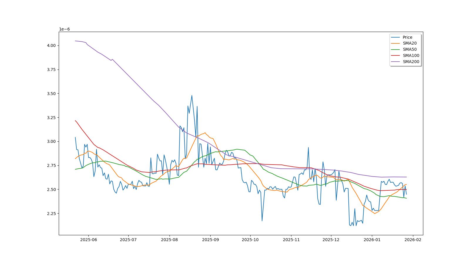 Colossuscoin V2 Simple Moving Averages