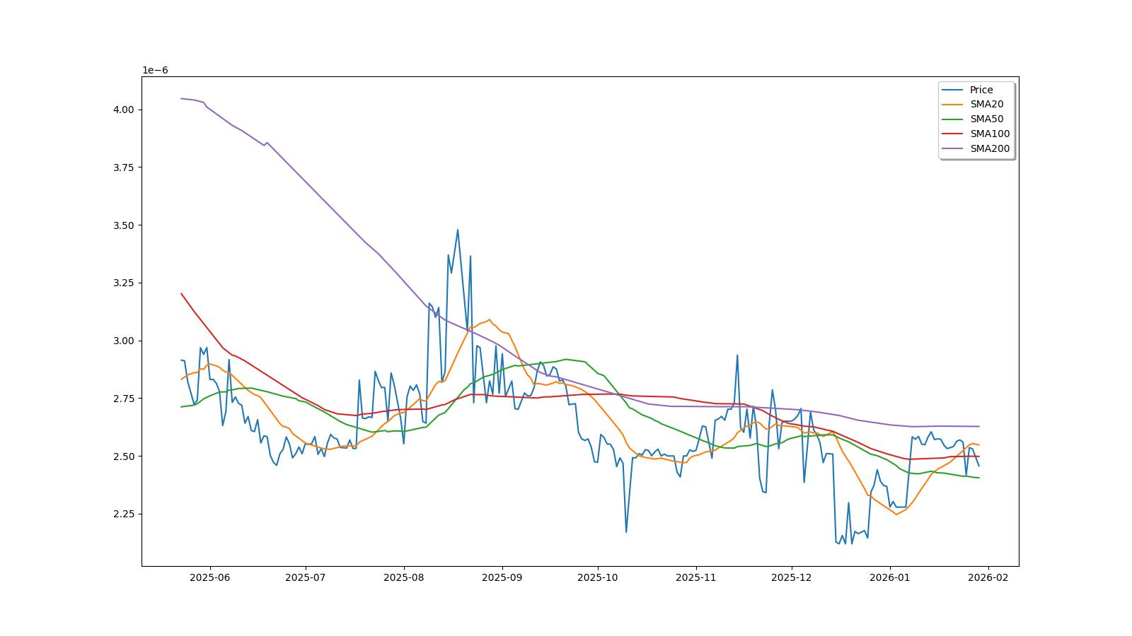 Colossuscoin V2 Simple Moving Averages