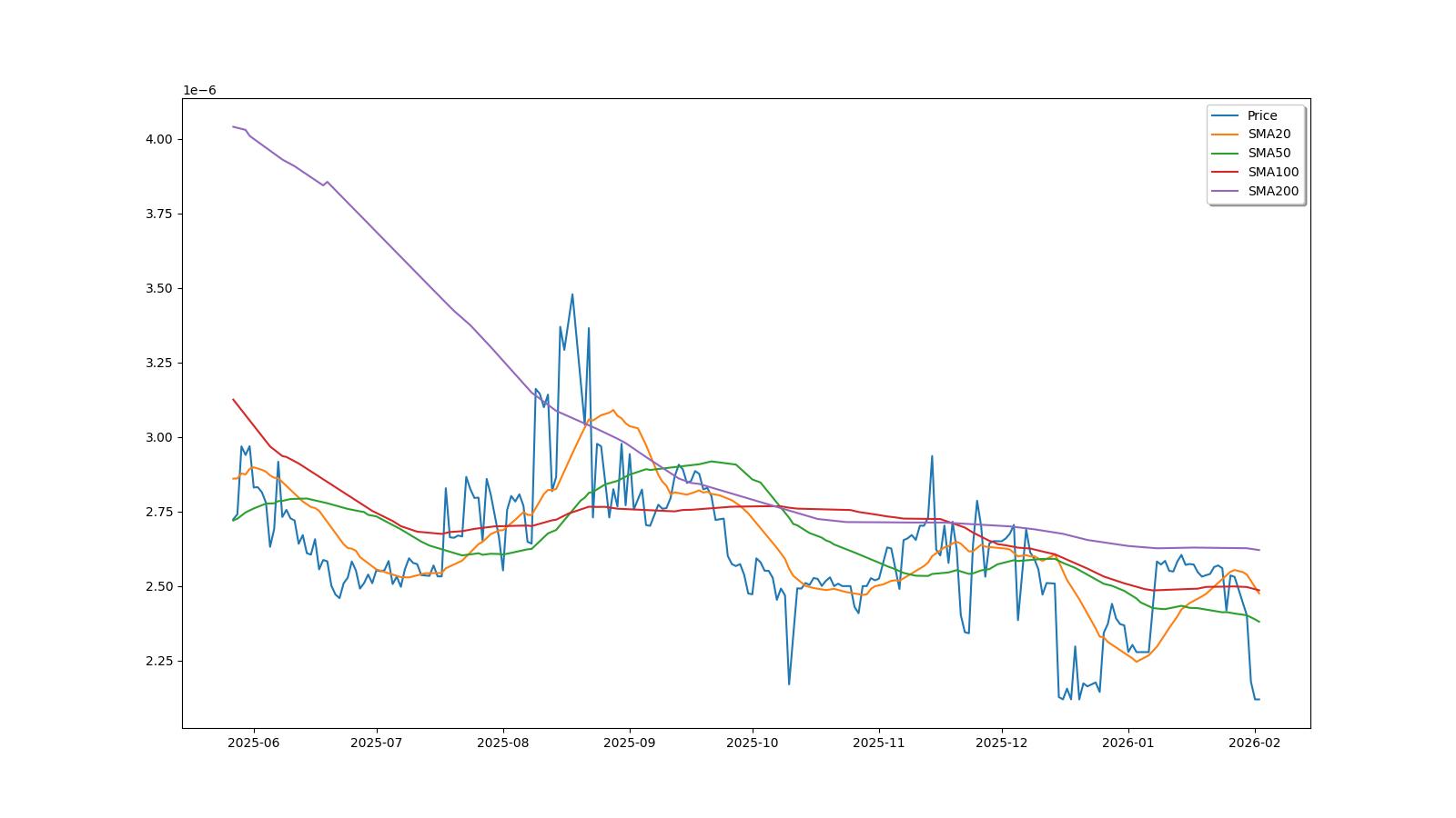 Colossuscoin V2 Simple Moving Averages