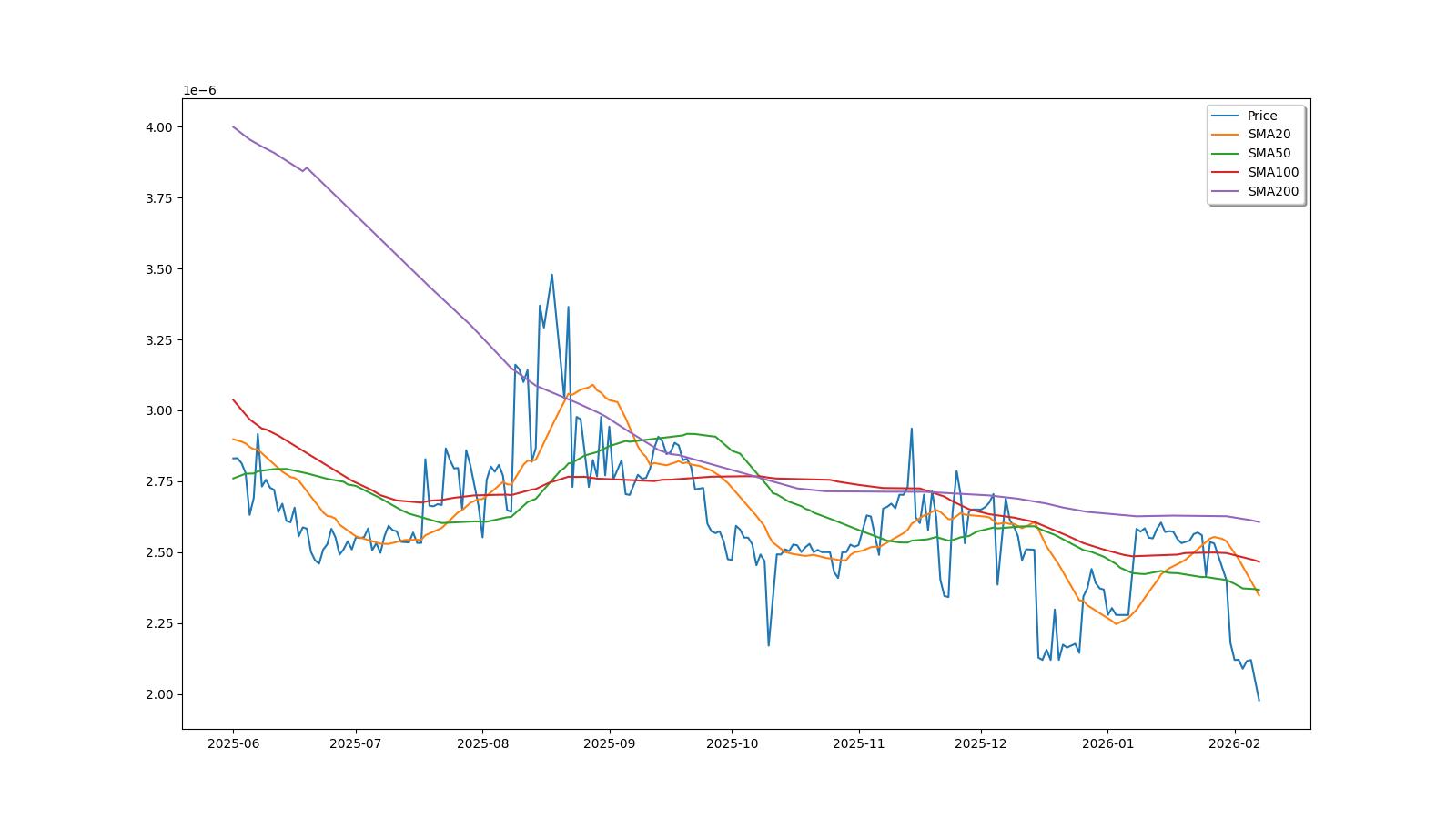 Colossuscoin V2 Simple Moving Averages