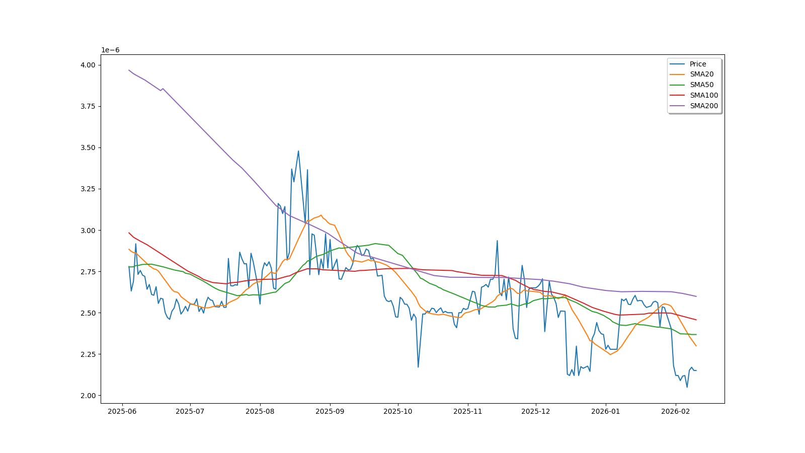 Colossuscoin V2 Simple Moving Averages