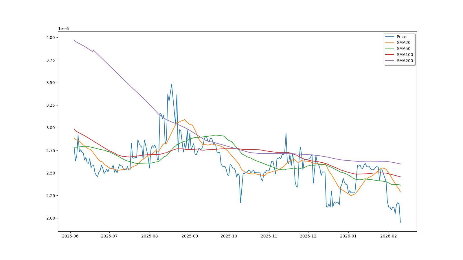 Colossuscoin V2 Simple Moving Averages