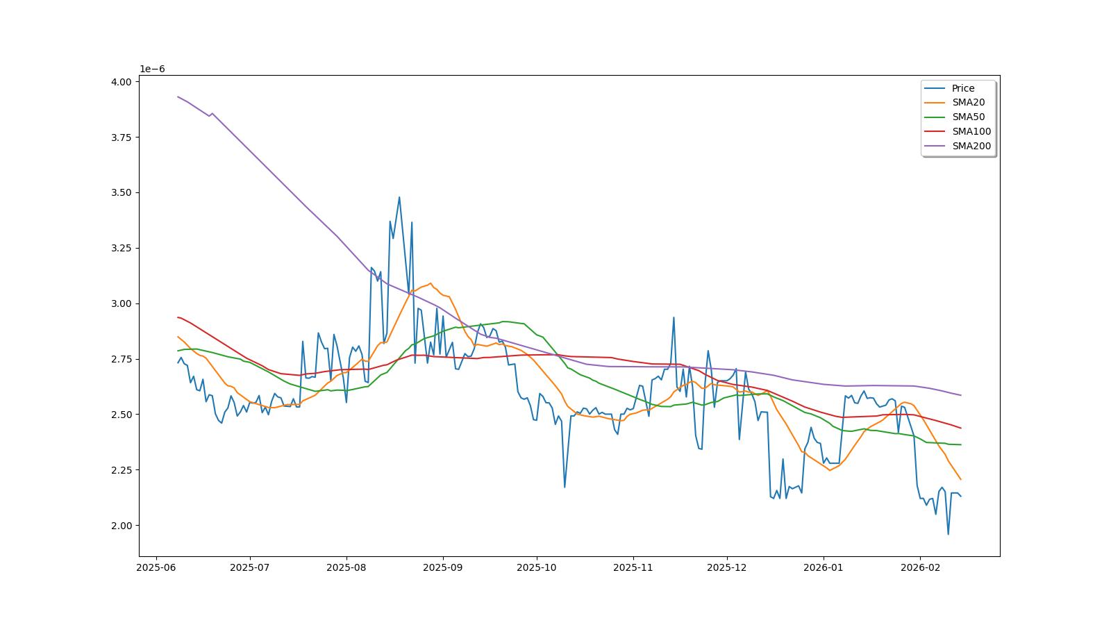 Colossuscoin V2 Simple Moving Averages