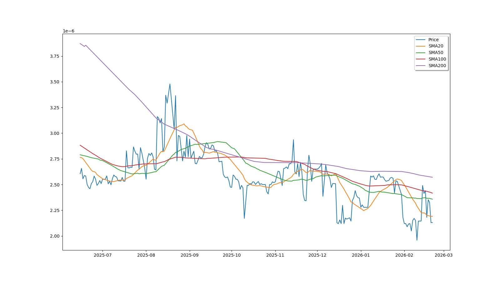 Colossuscoin V2 Simple Moving Averages