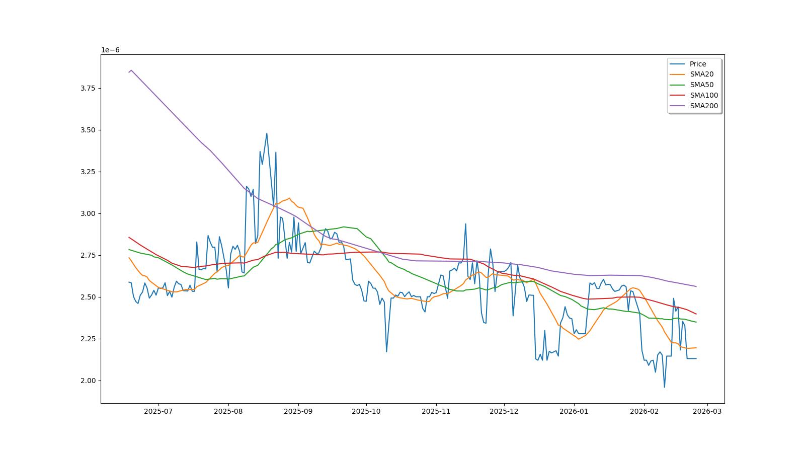 Colossuscoin V2 Simple Moving Averages