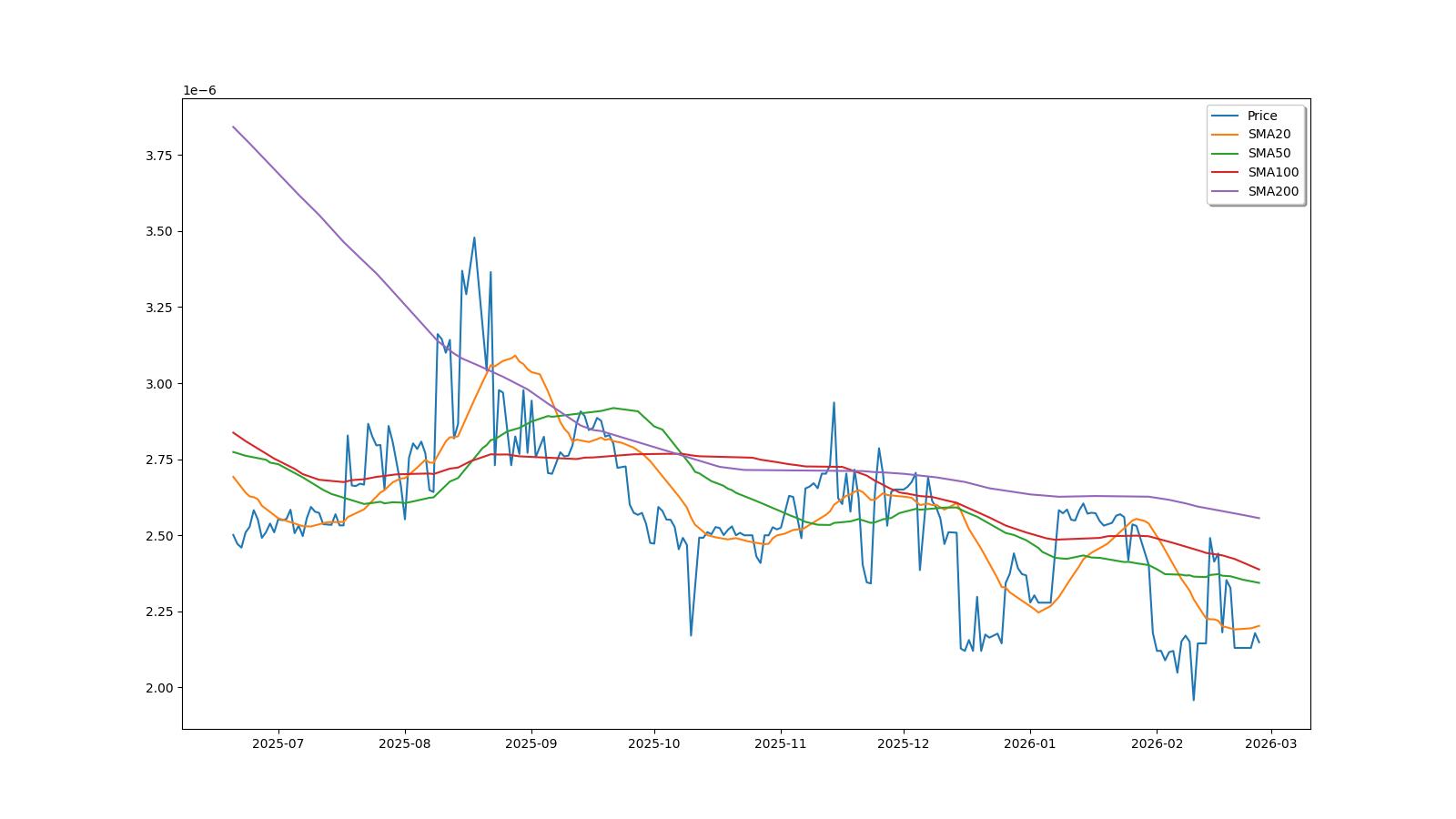 Colossuscoin V2 Simple Moving Averages
