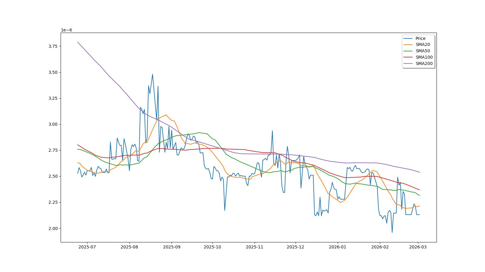Colossuscoin V2 Simple Moving Averages