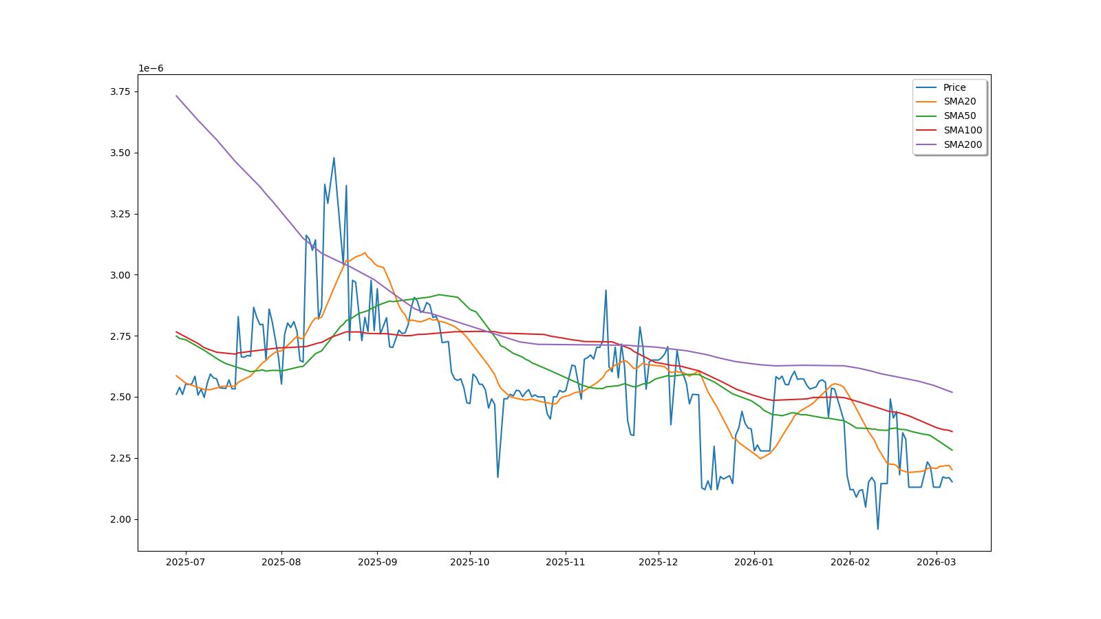 Colossuscoin V2 Simple Moving Averages