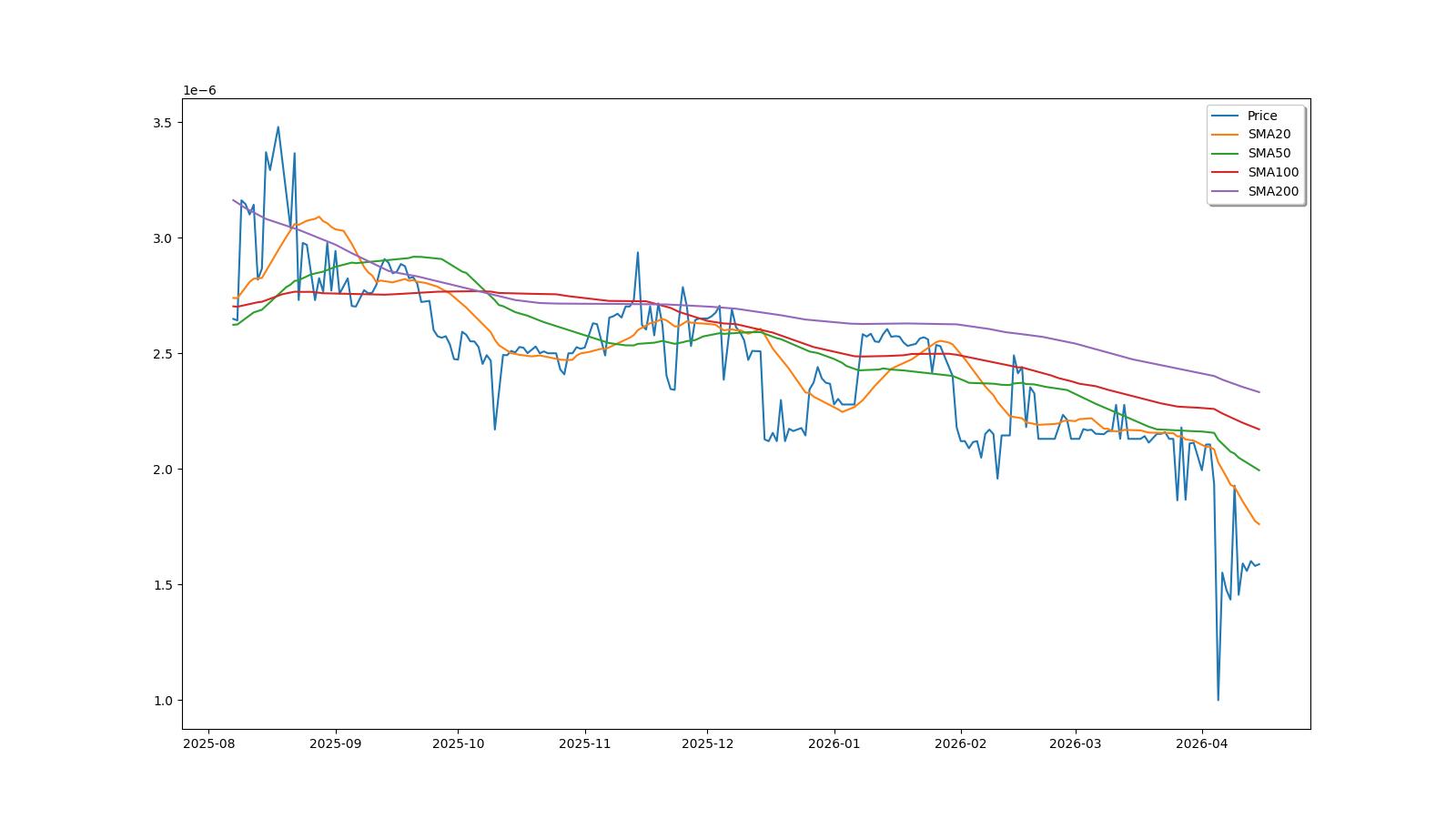 Colossuscoin V2 Simple Moving Averages