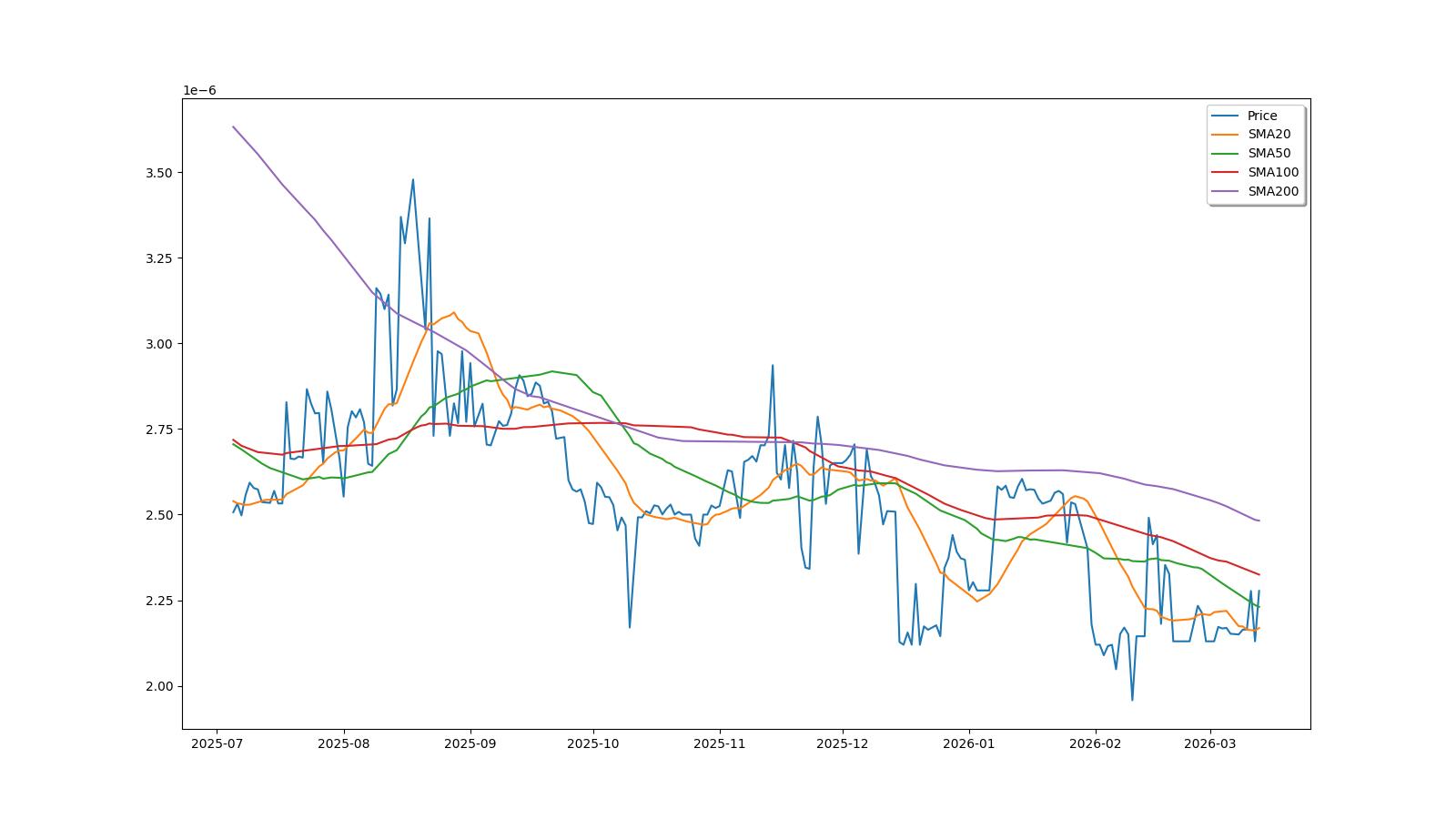 Colossuscoin V2 Simple Moving Averages