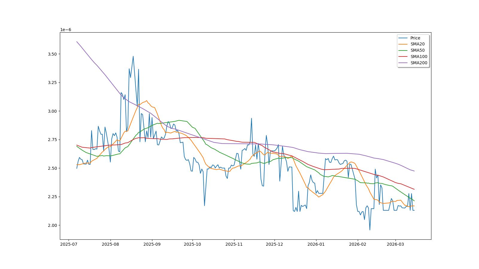 Colossuscoin V2 Simple Moving Averages
