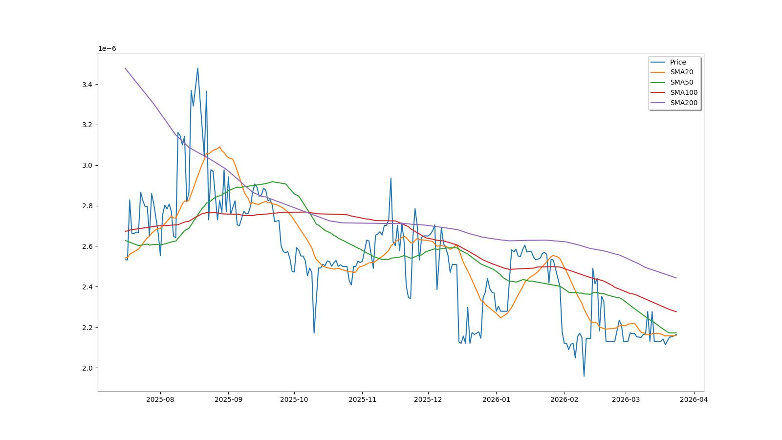 Colossuscoin V2 Simple Moving Averages