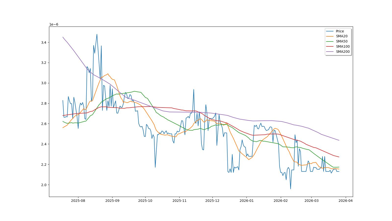Colossuscoin V2 Simple Moving Averages