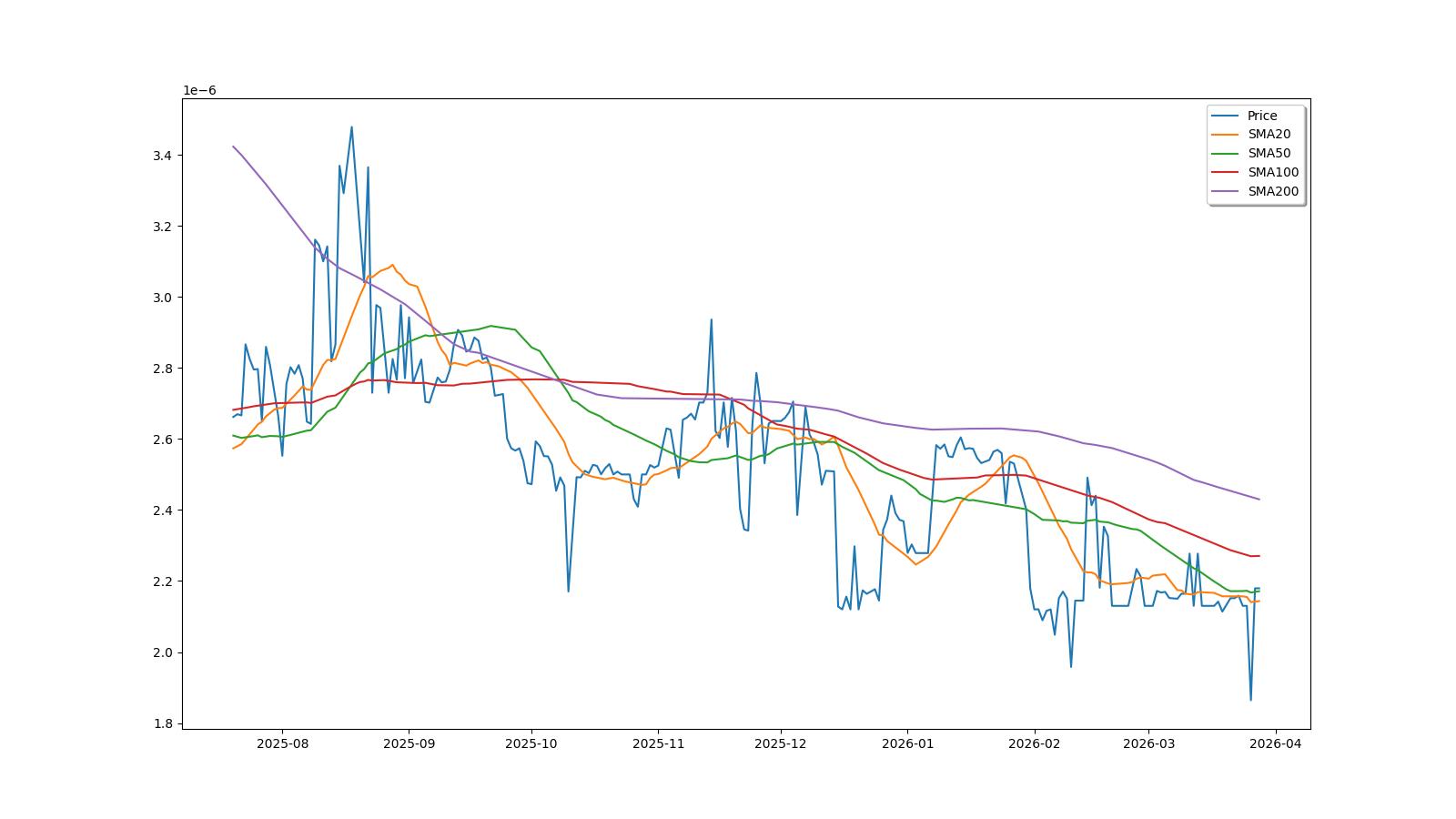 Colossuscoin V2 Simple Moving Averages