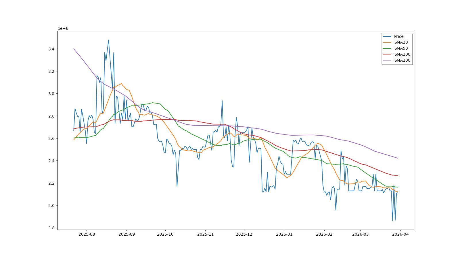 Colossuscoin V2 Simple Moving Averages