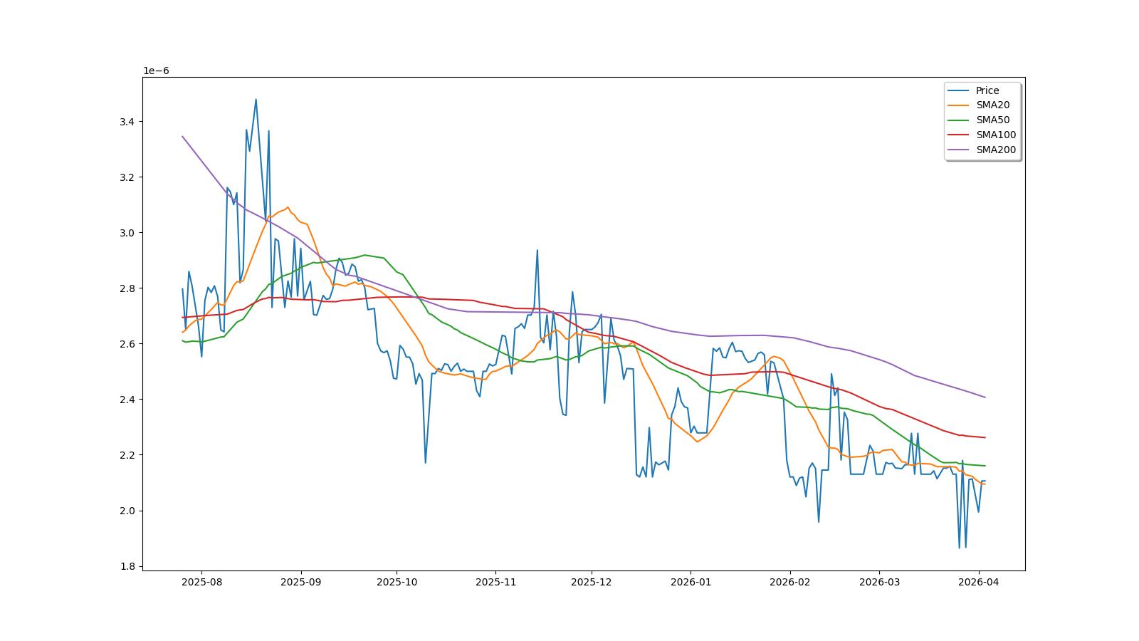 Colossuscoin V2 Simple Moving Averages