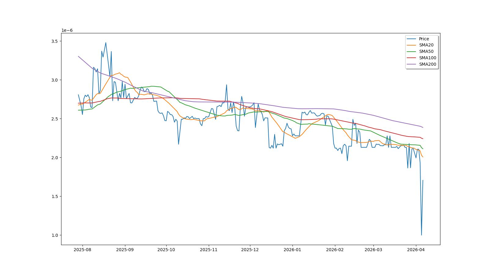 Colossuscoin V2 Simple Moving Averages