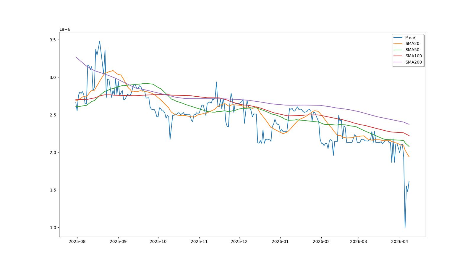 Colossuscoin V2 Simple Moving Averages